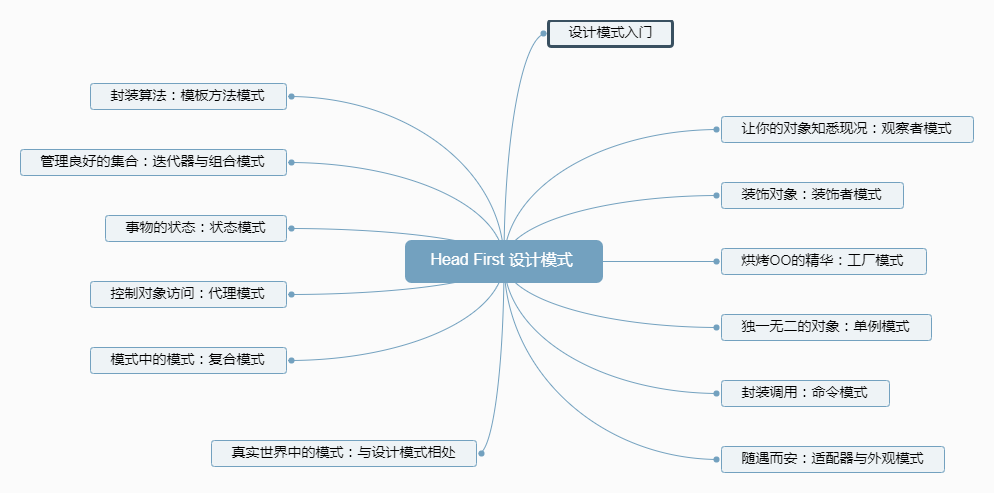 《HeadFirst设计模式》学习日志（零）:总览